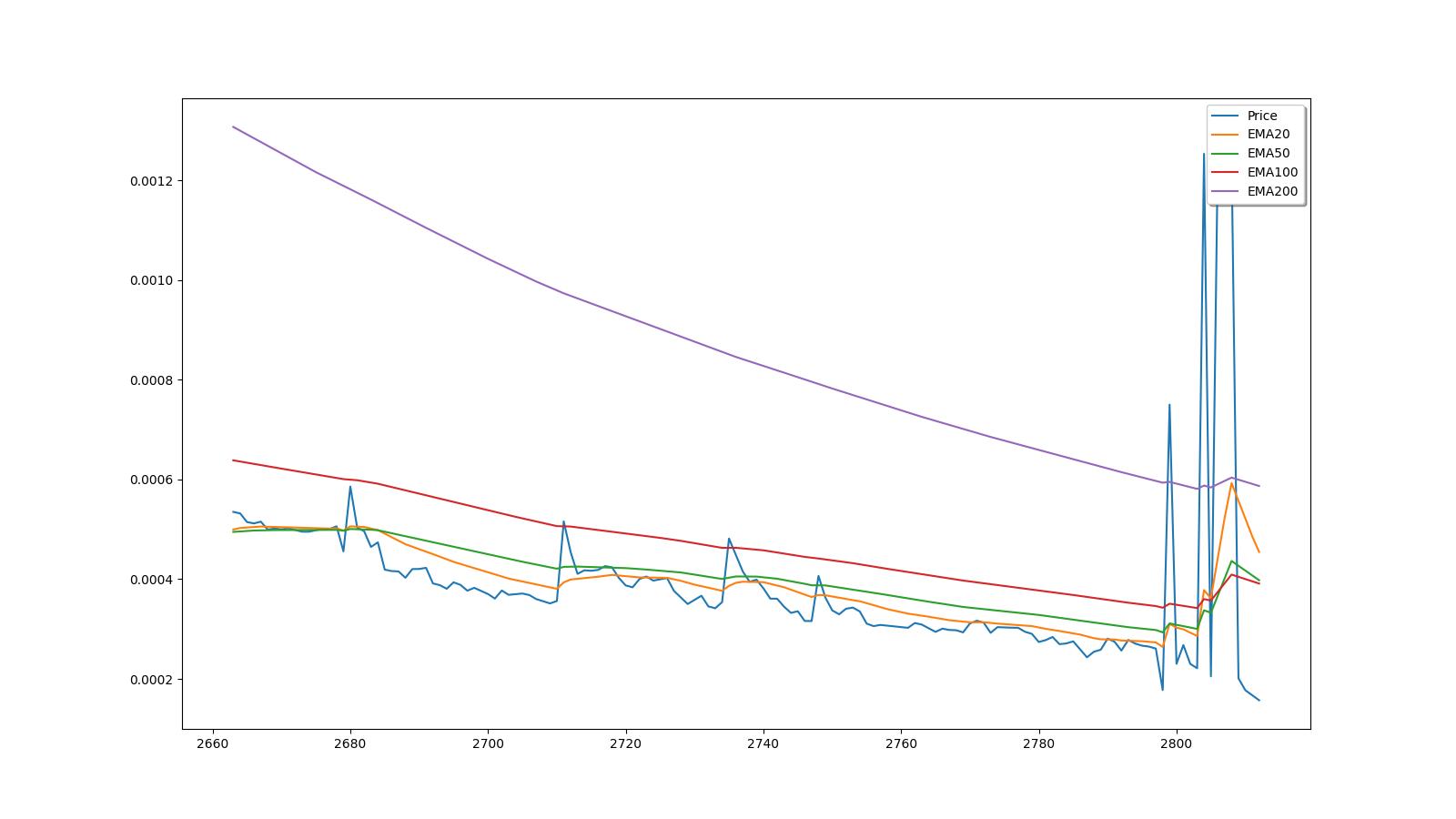 SelfKey Exponential Moving Averages