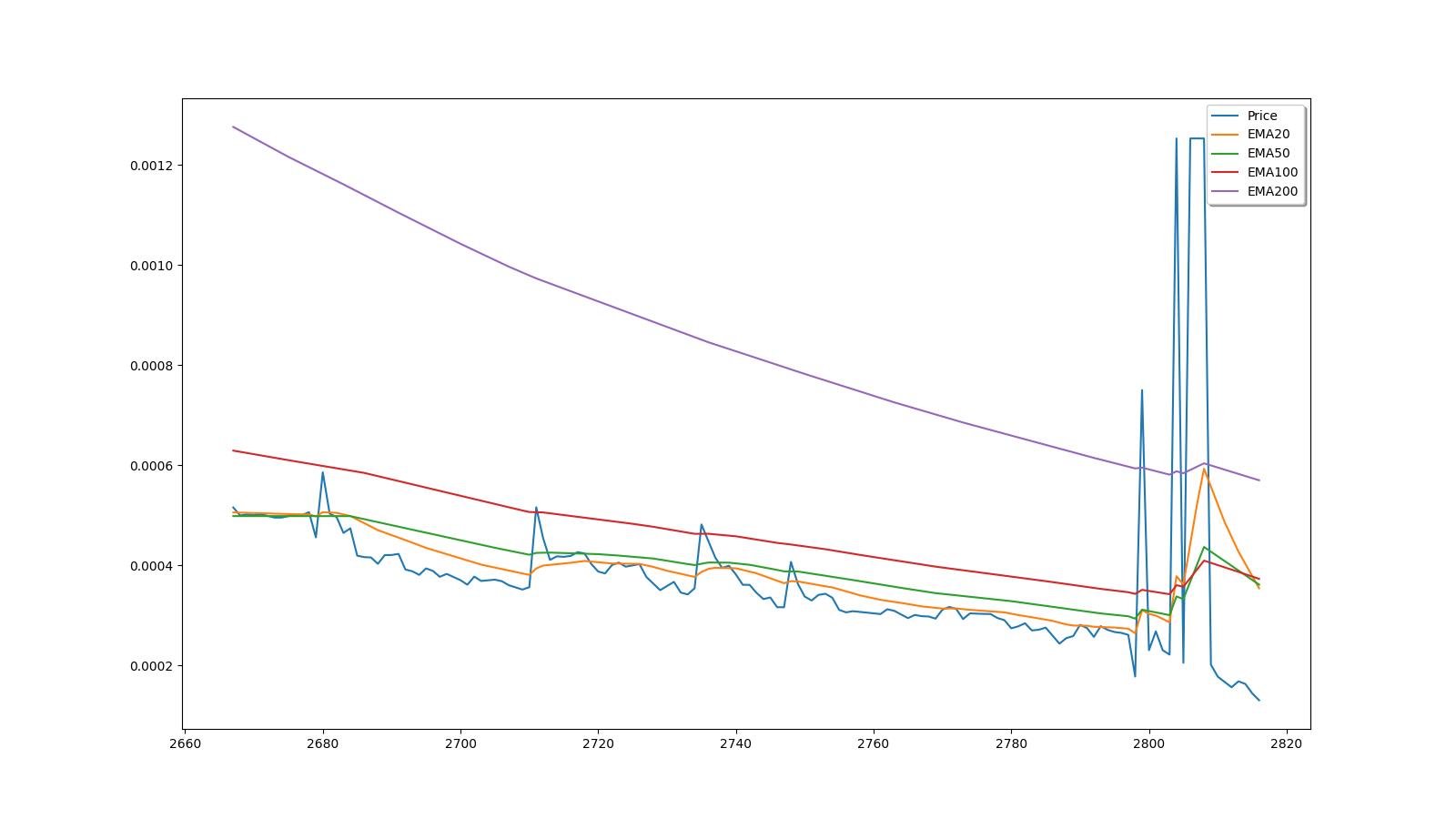 SelfKey Exponential Moving Averages