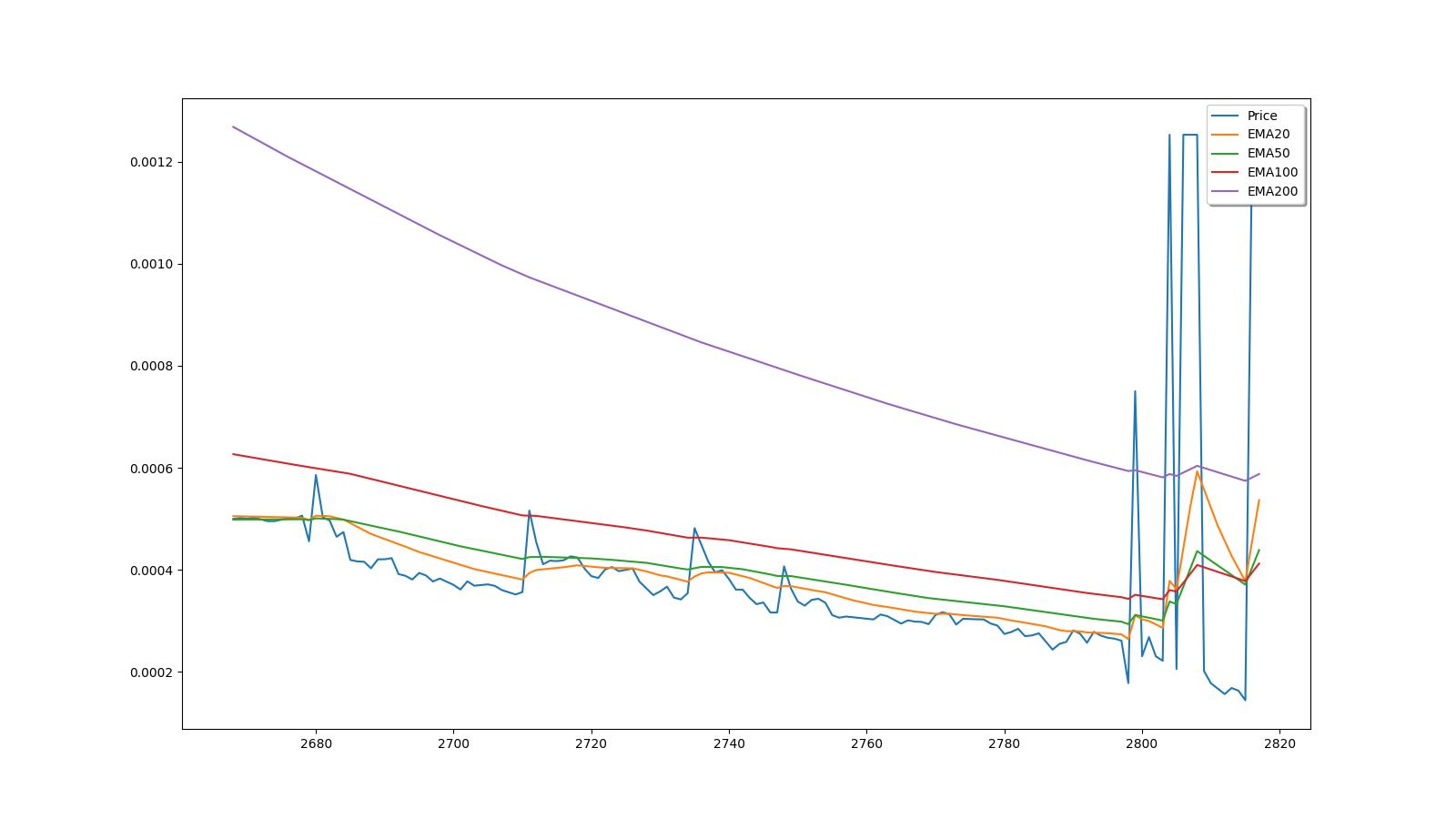 SelfKey Exponential Moving Averages