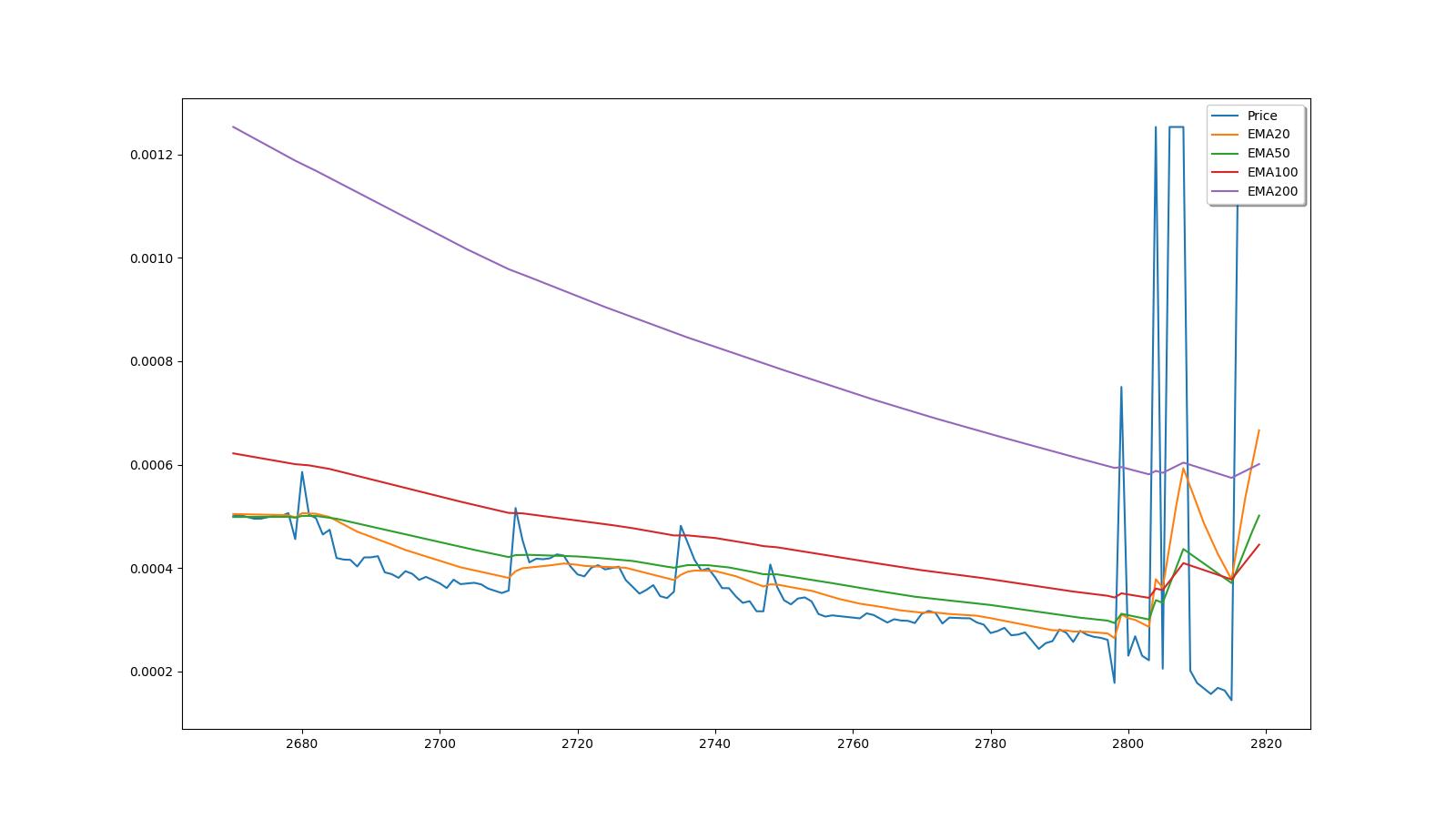 셀프키 Exponential Moving Averages