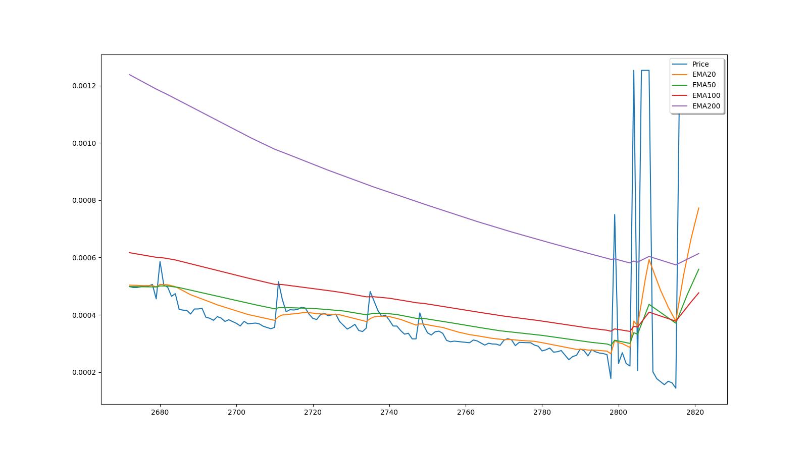 SelfKey Exponential Moving Averages