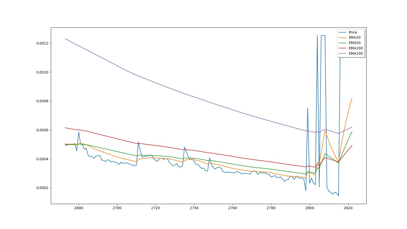 Selfkey Exponential Moving Averages