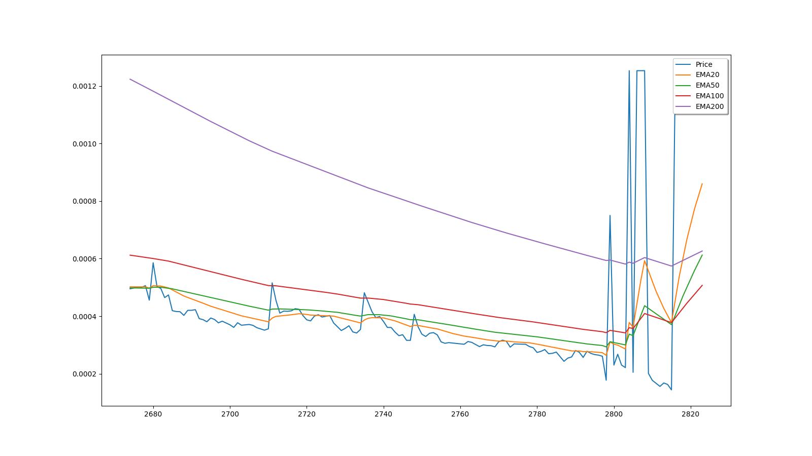 SelfKey Exponential Moving Averages