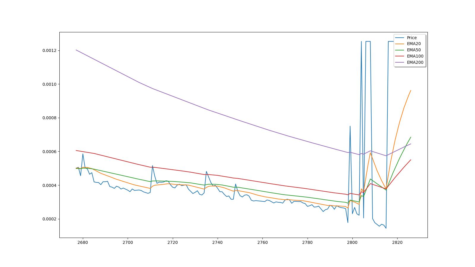 SelfKey Exponential Moving Averages