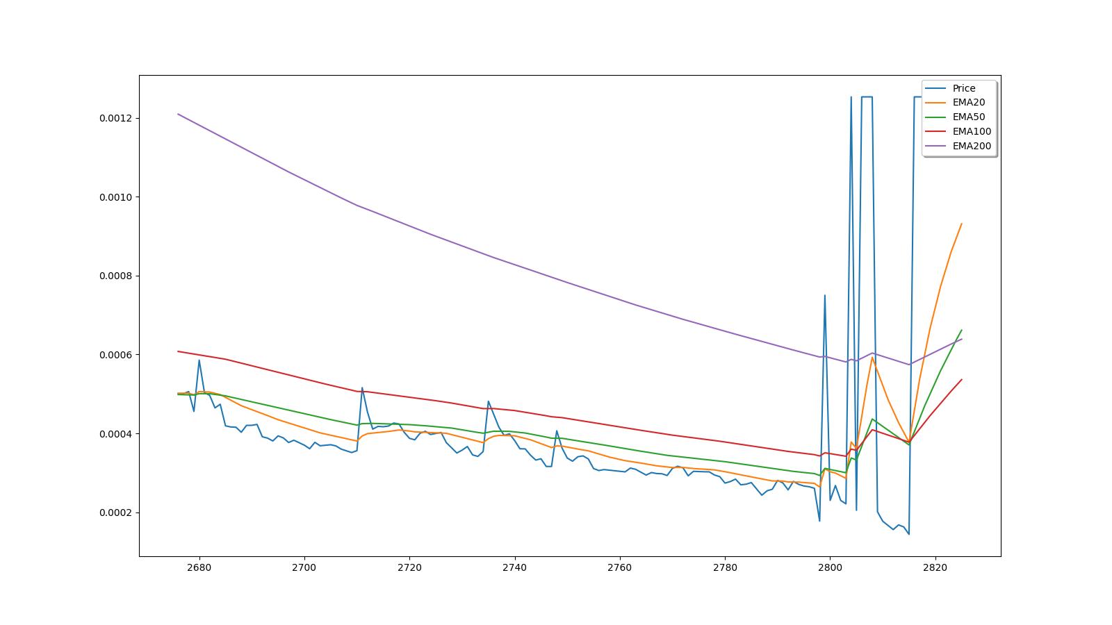 セルフキー Exponential Moving Averages