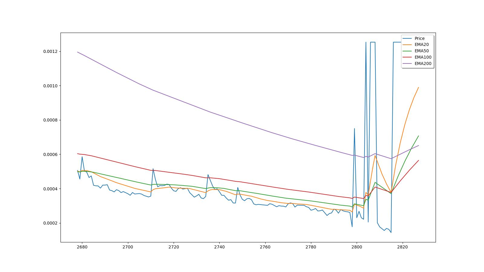 SelfKey Exponential Moving Averages