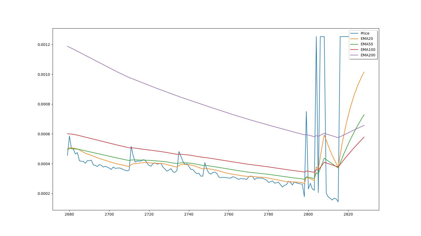 SelfKey Exponential Moving Averages