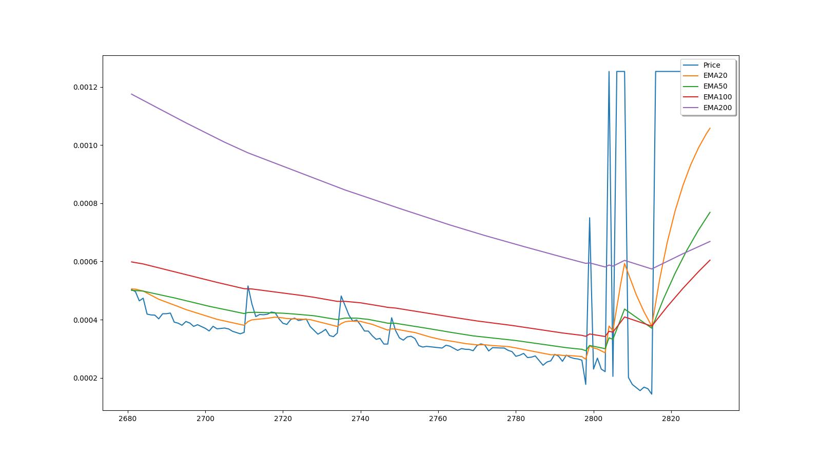 SelfKey Exponential Moving Averages