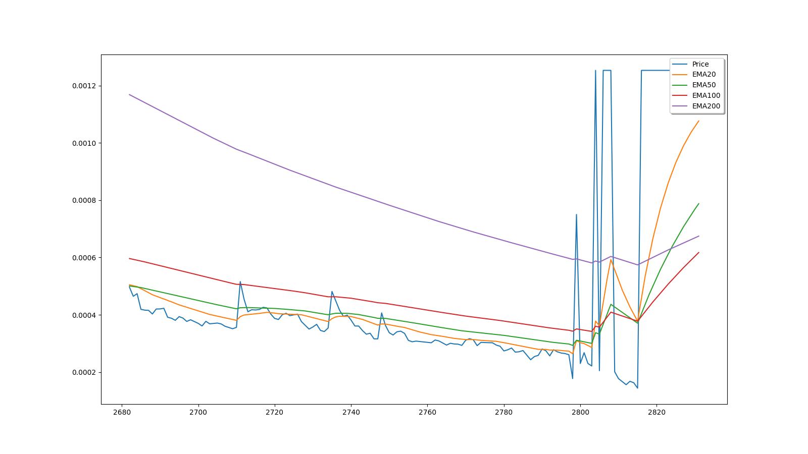 SelfKey Exponential Moving Averages