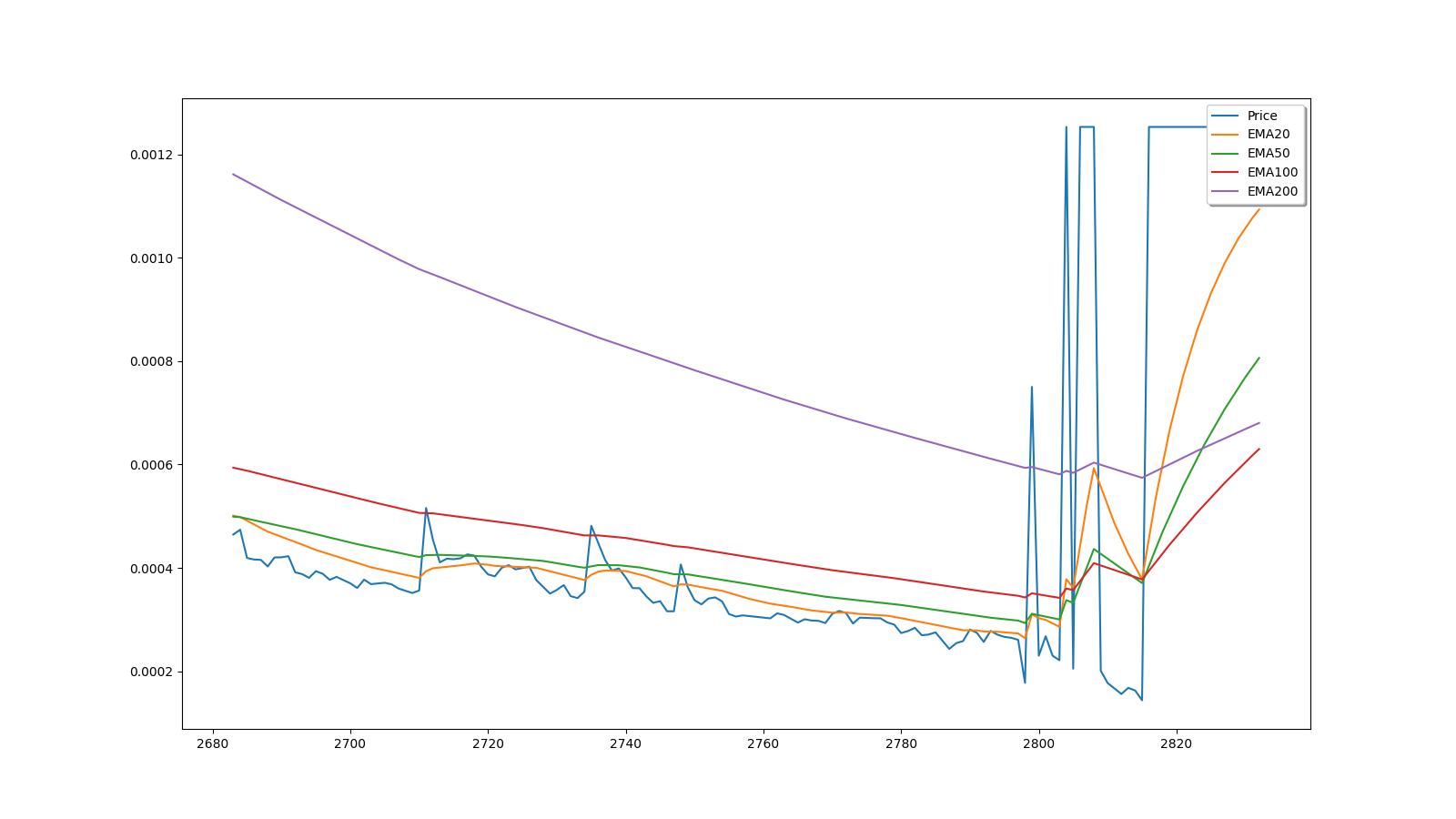 SelfKey Exponential Moving Averages