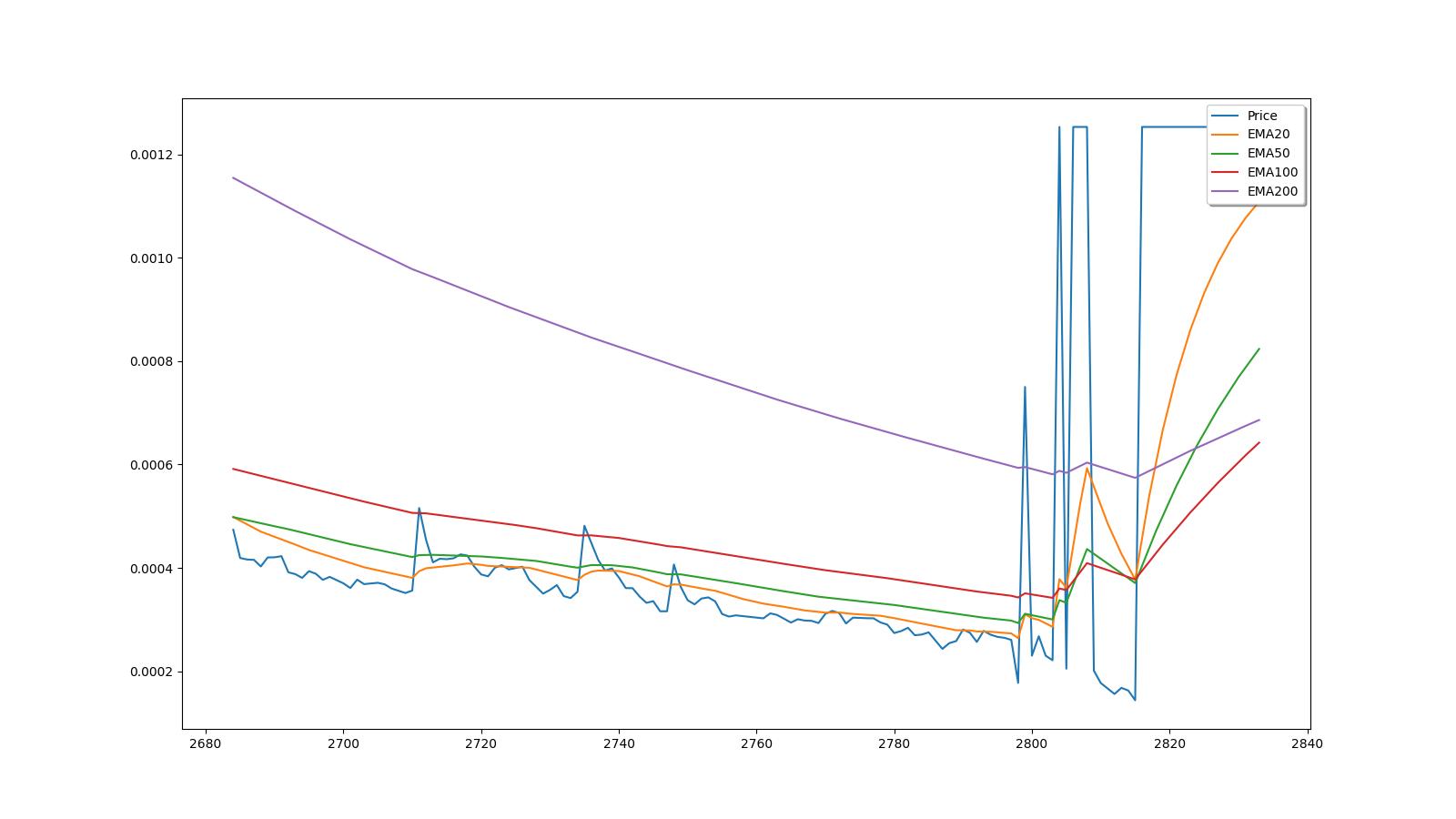 셀프키 Exponential Moving Averages