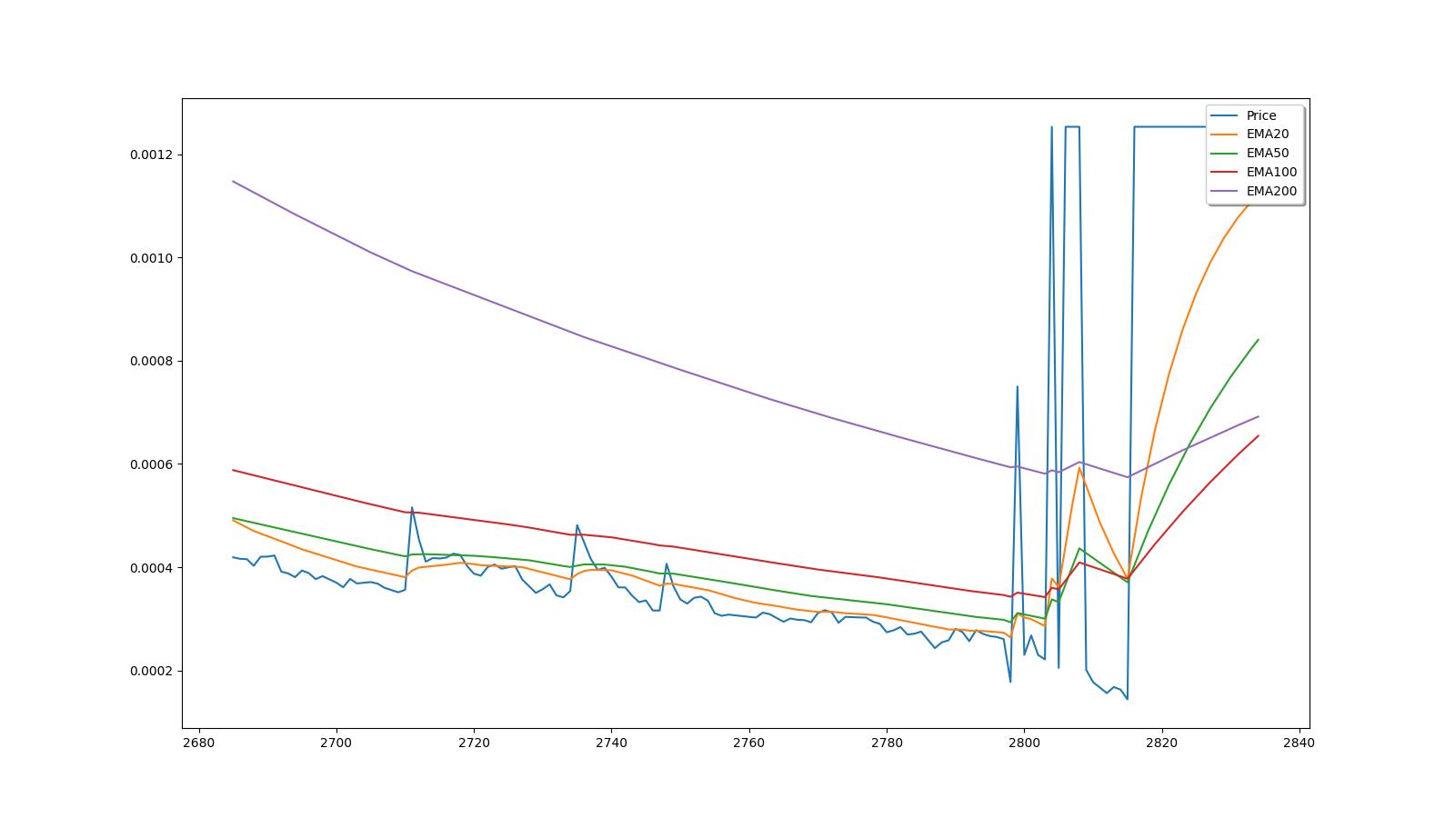 SelfKey Exponential Moving Averages