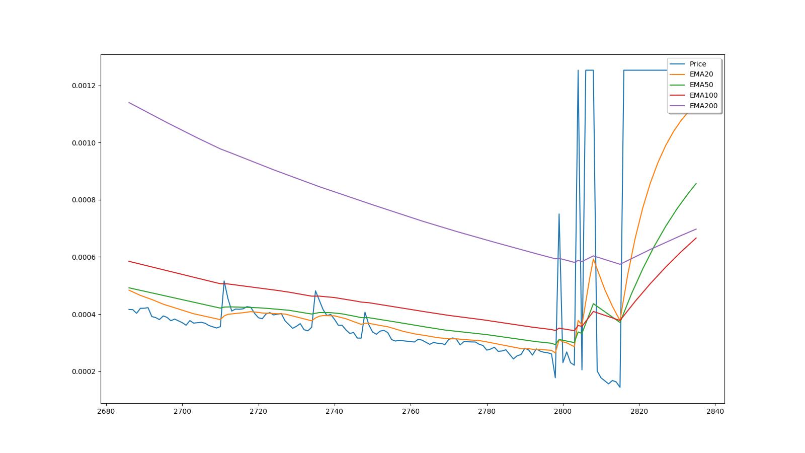 SelfKey Exponential Moving Averages
