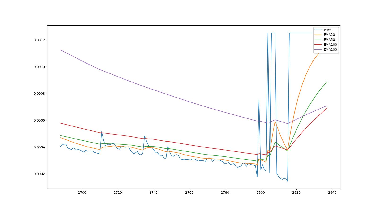 SelfKey Exponential Moving Averages