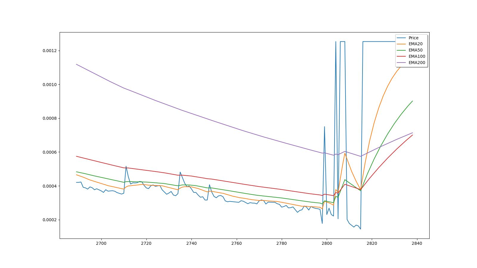 SelfKey Exponential Moving Averages