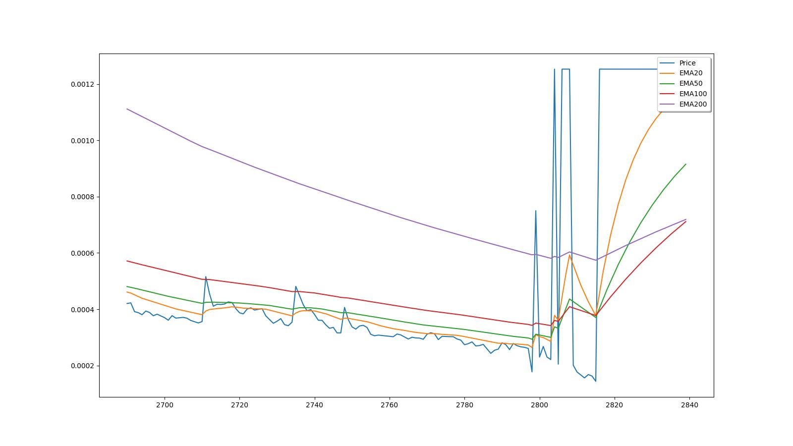 セルフキー Exponential Moving Averages