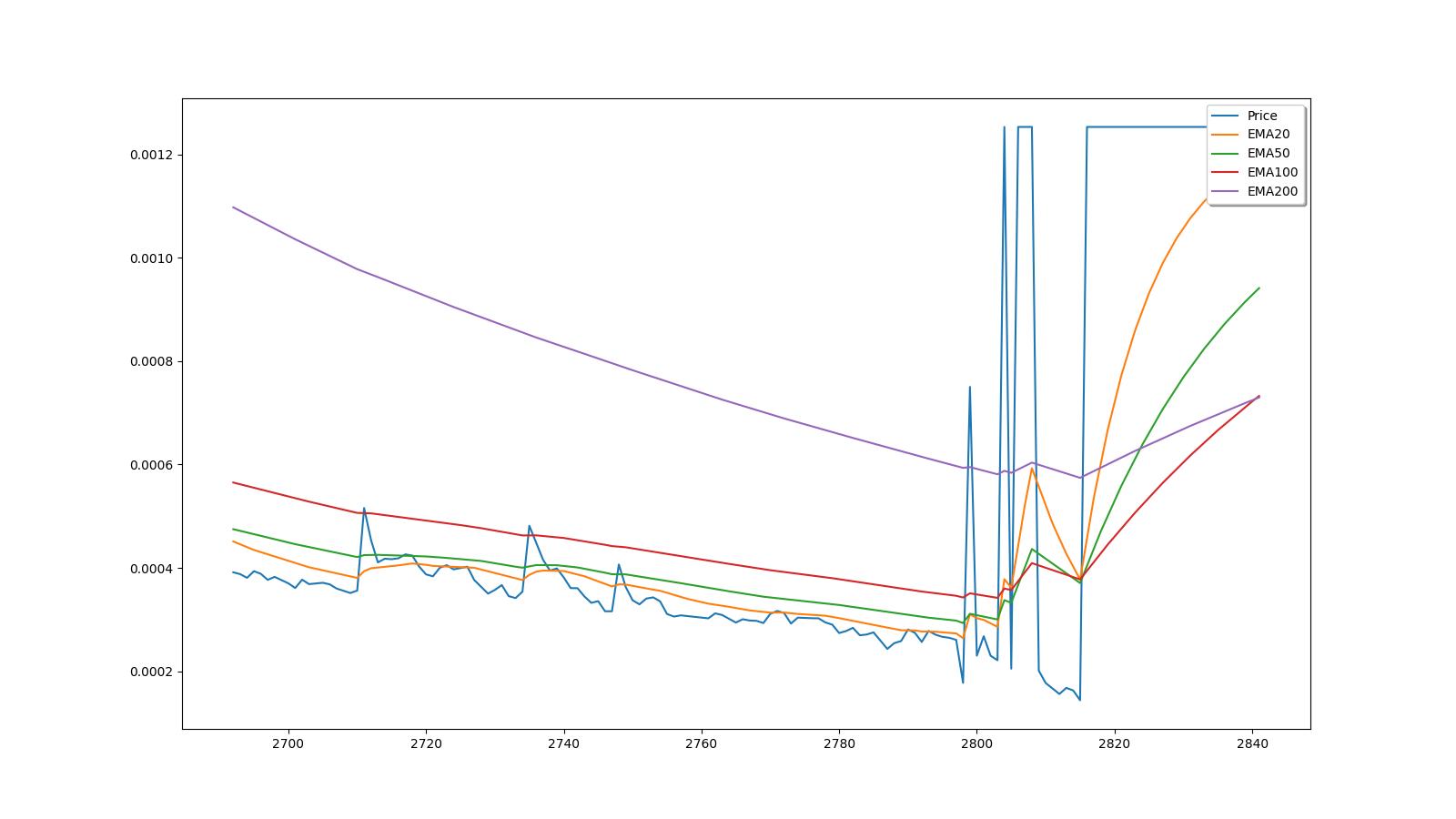 SelfKey Exponential Moving Averages
