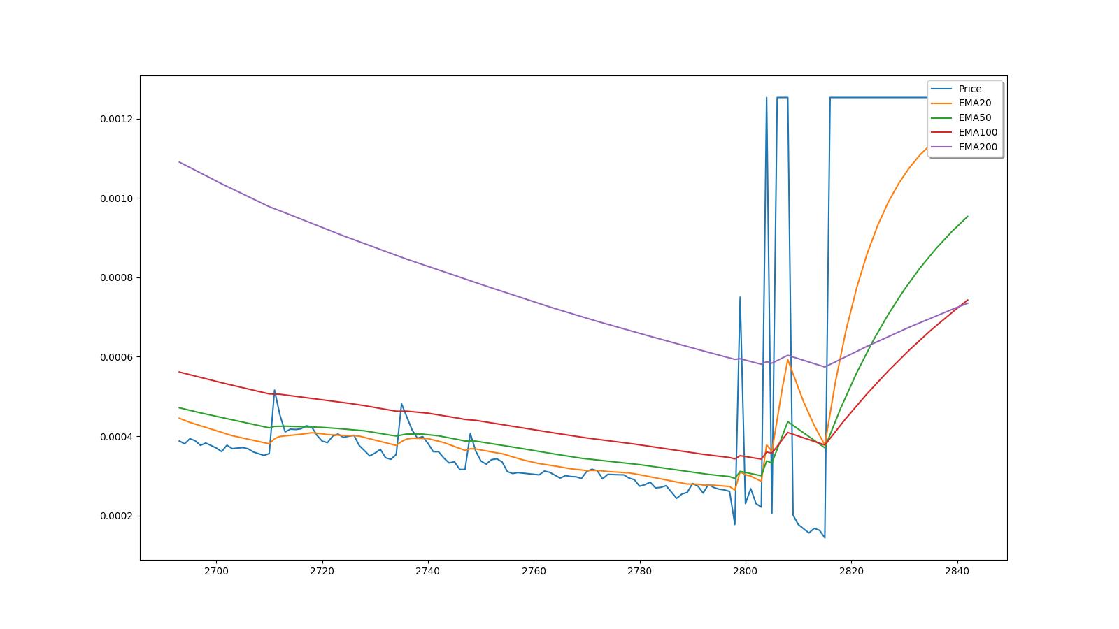 SelfKey Exponential Moving Averages