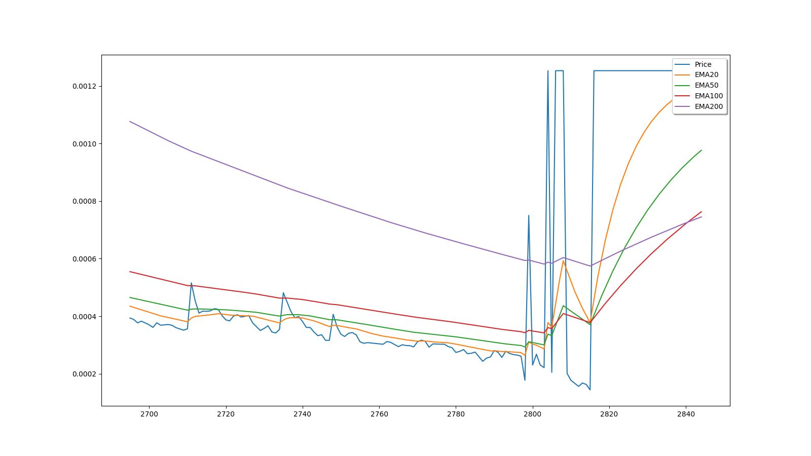 SelfKey Exponential Moving Averages