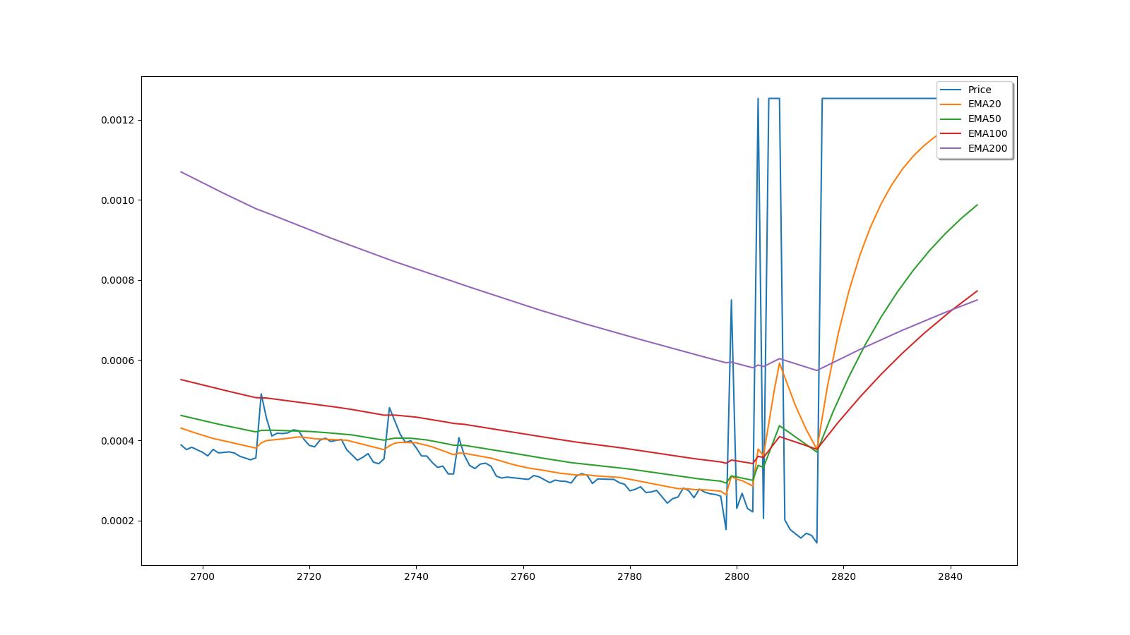 SelfKey Exponential Moving Averages