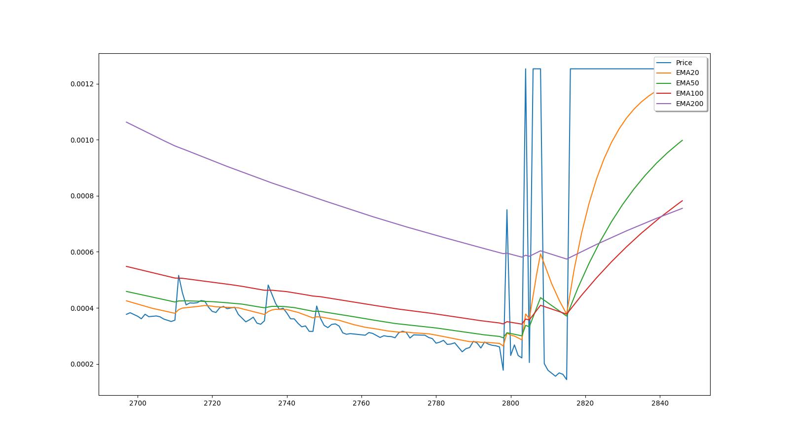 セルフキー Exponential Moving Averages