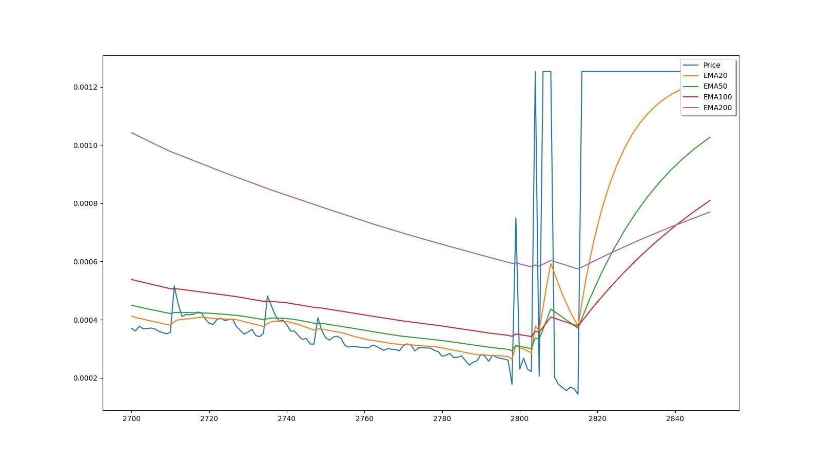 セルフキー Exponential Moving Averages
