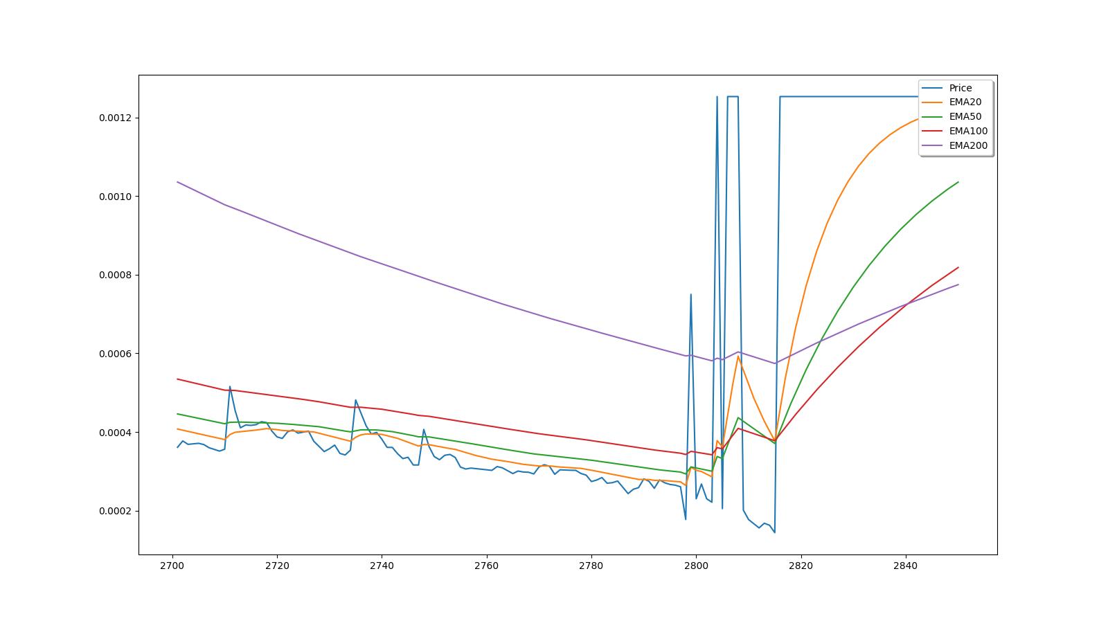 셀프키 Exponential Moving Averages