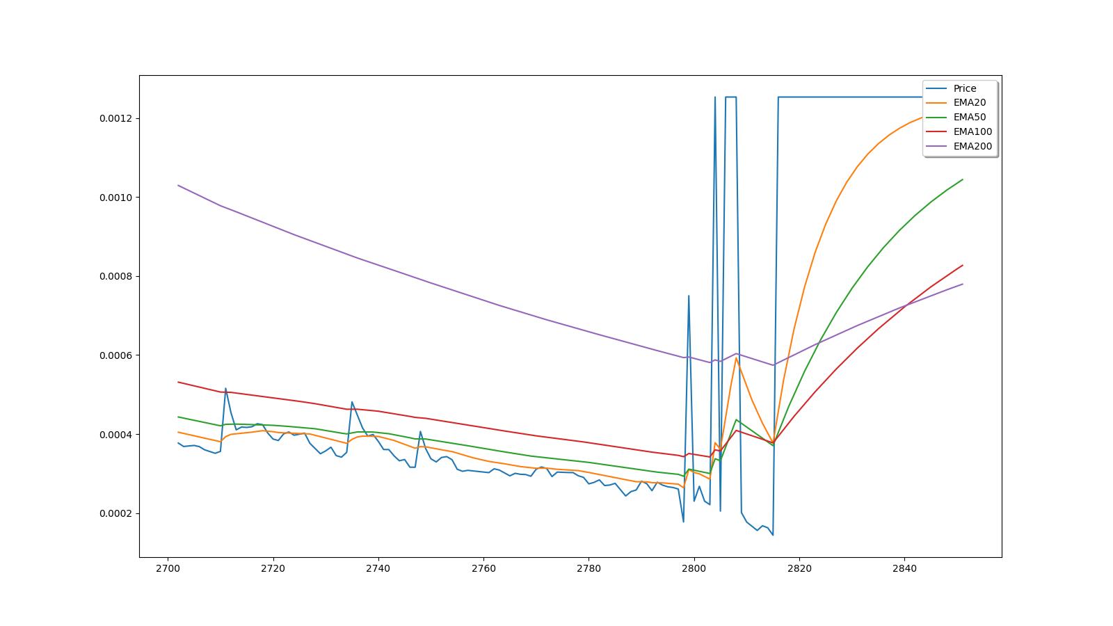 SelfKey Exponential Moving Averages
