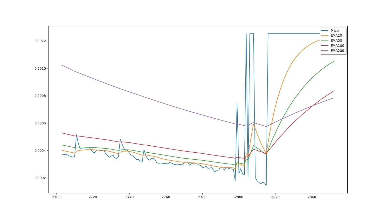 SelfKey Exponential Moving Averages