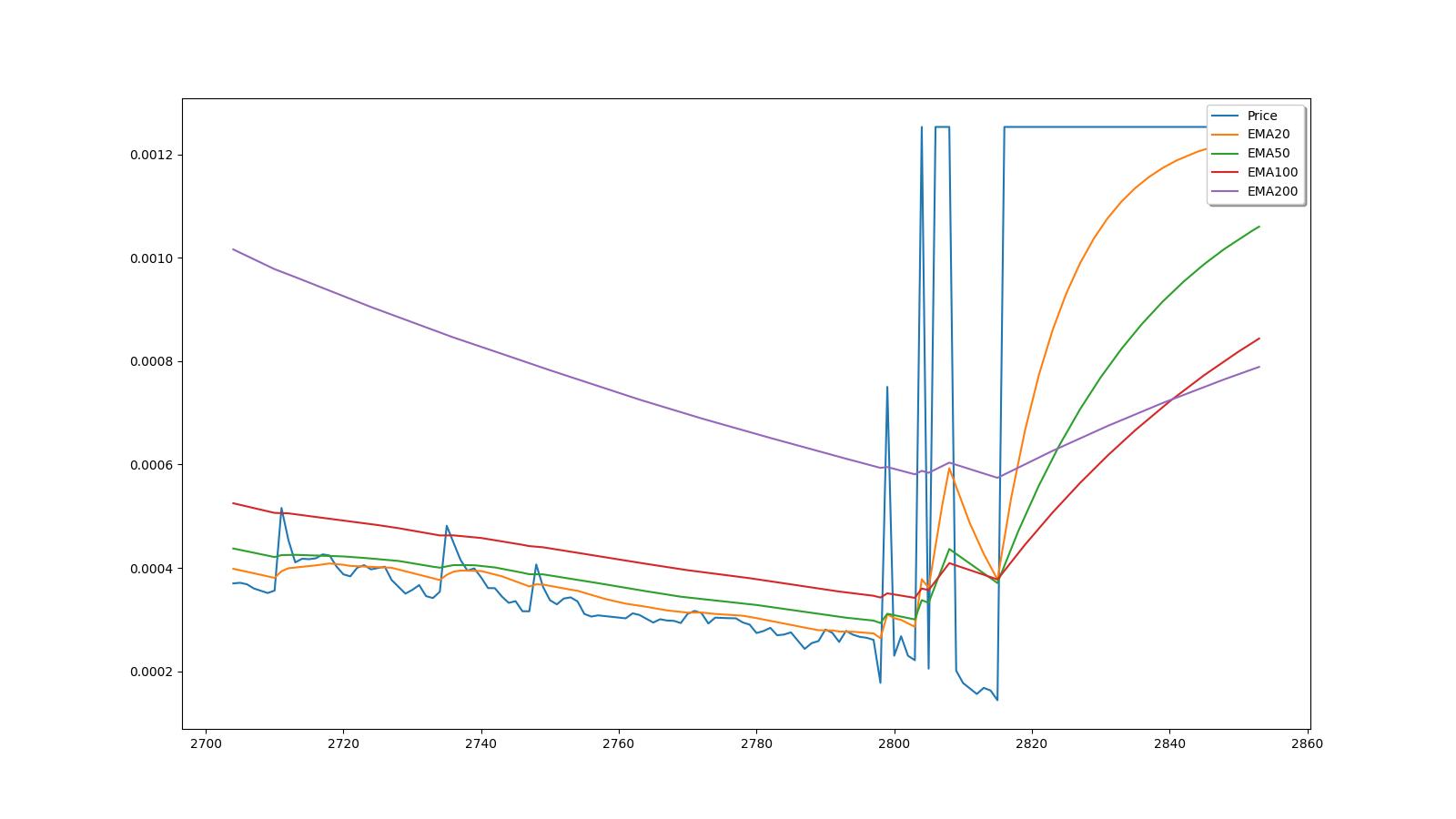 셀프키 Exponential Moving Averages