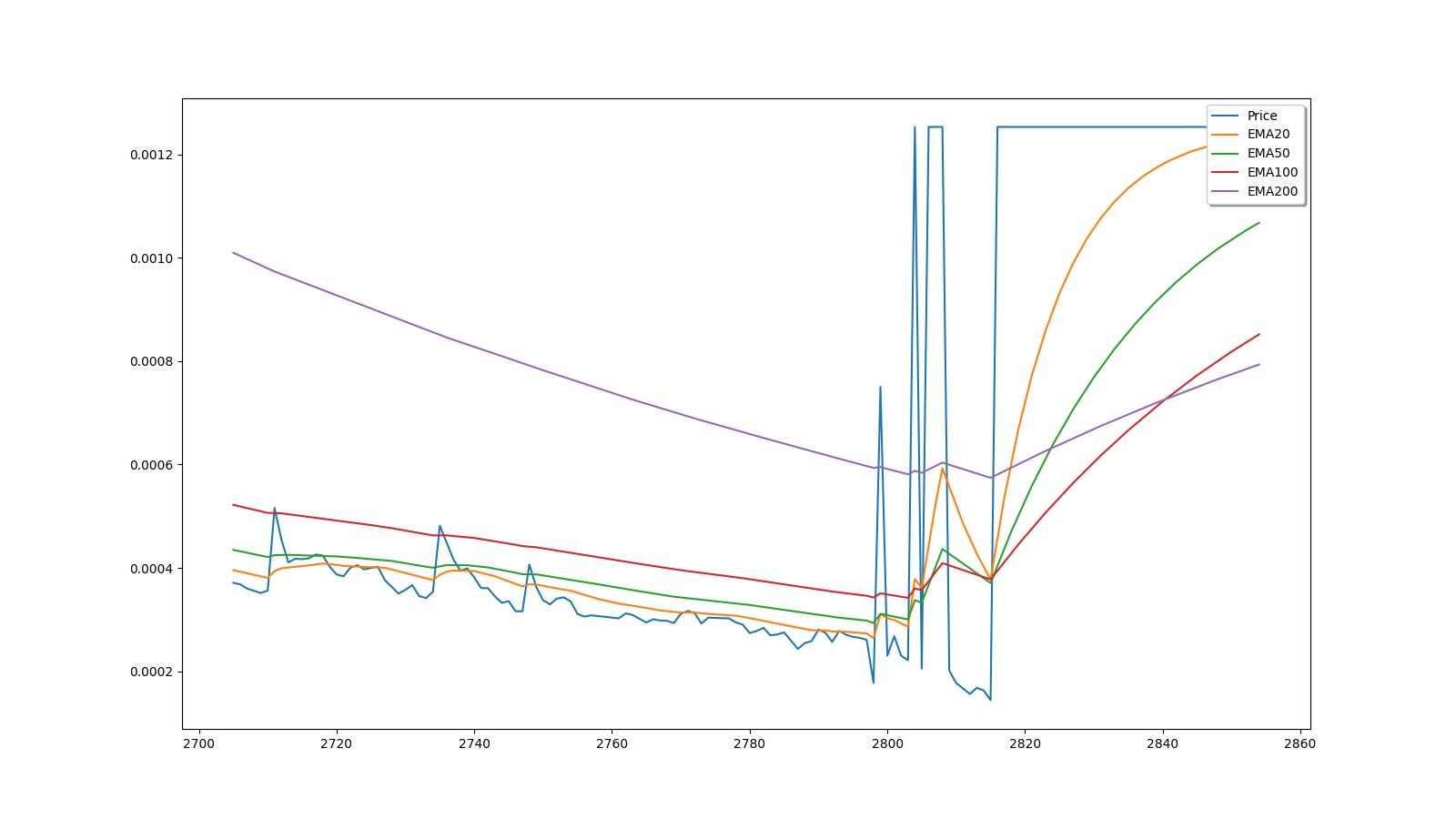 셀프키 Exponential Moving Averages