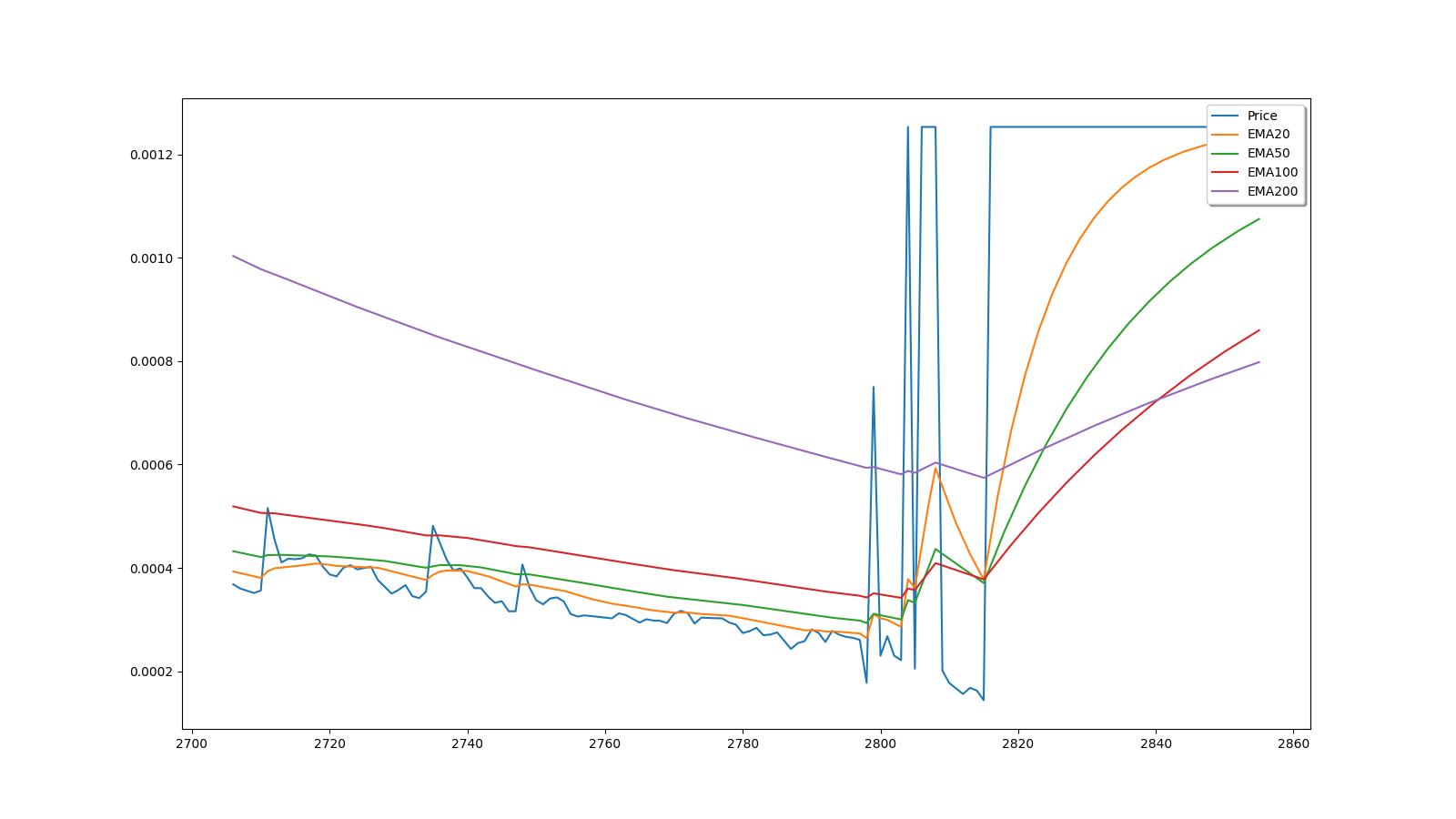 Selfkey Exponential Moving Averages