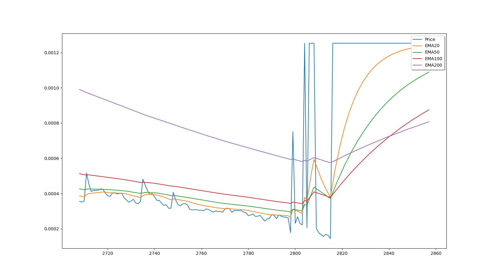SelfKey Exponential Moving Averages