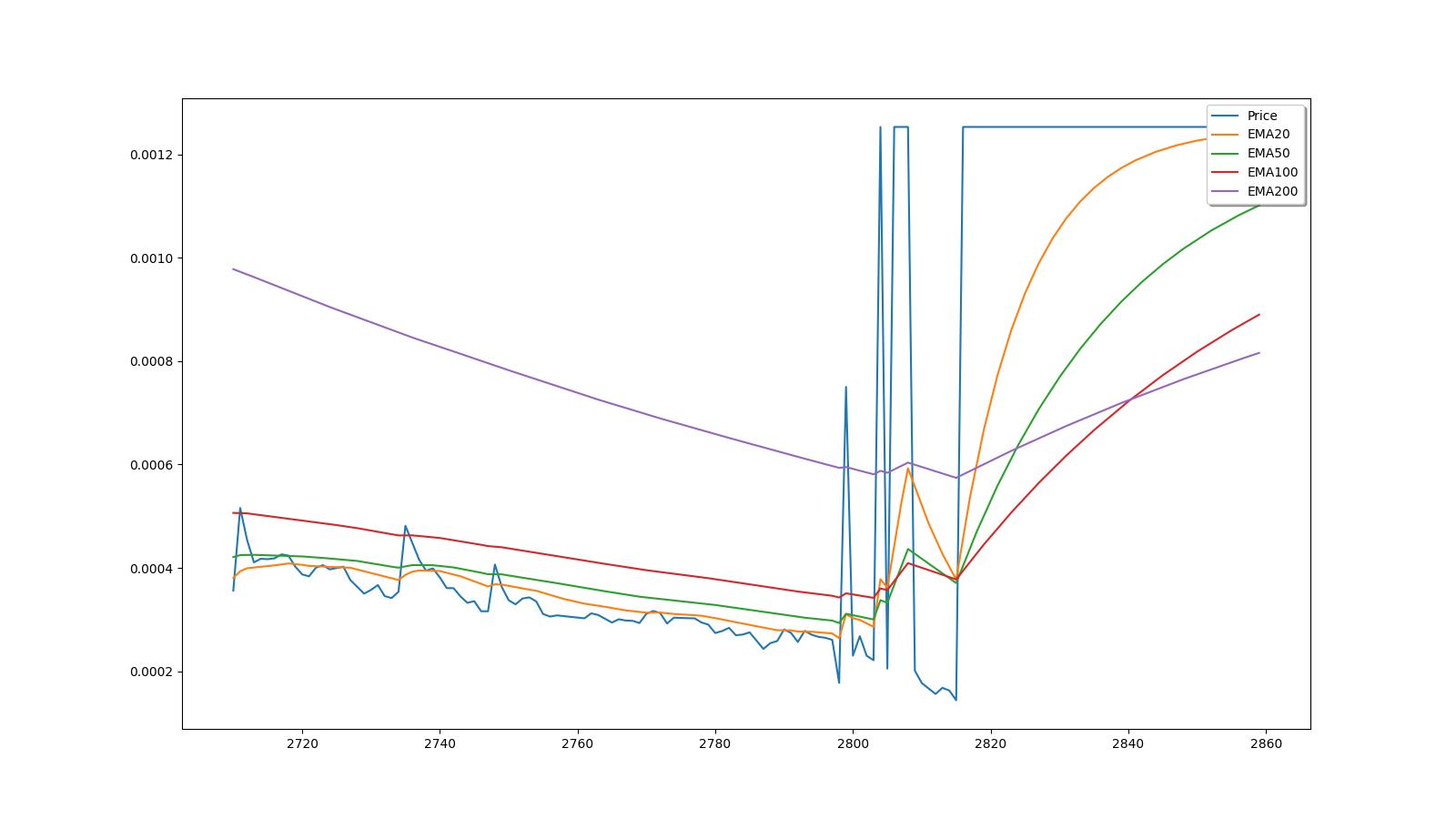 SelfKey Exponential Moving Averages
