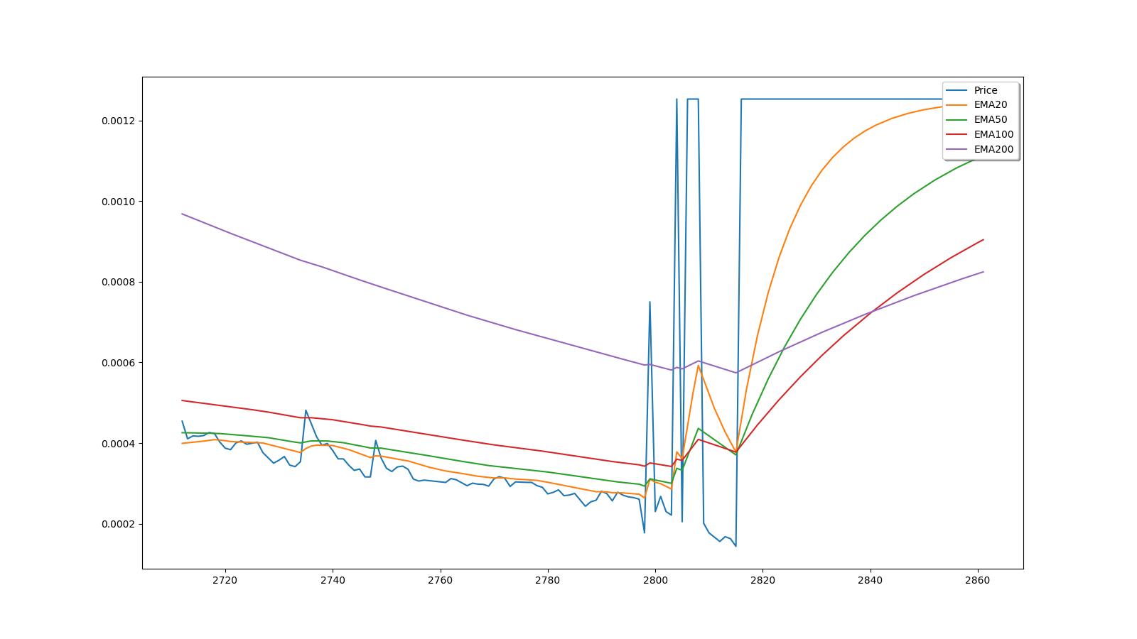 Selfkey Exponential Moving Averages