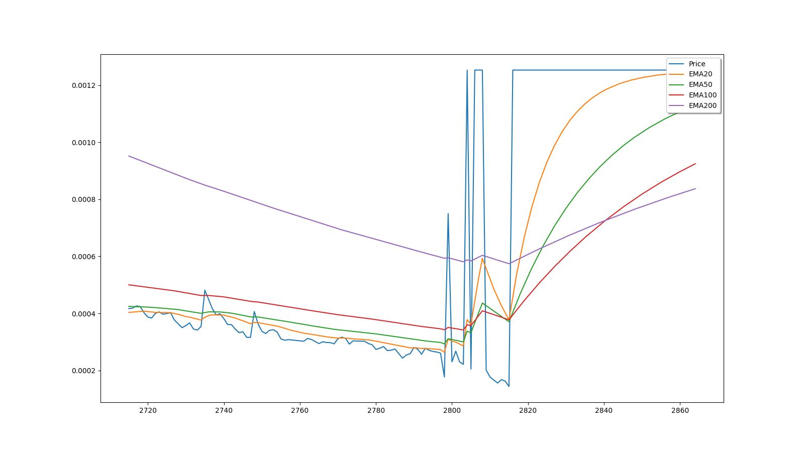Selfkey Exponential Moving Averages
