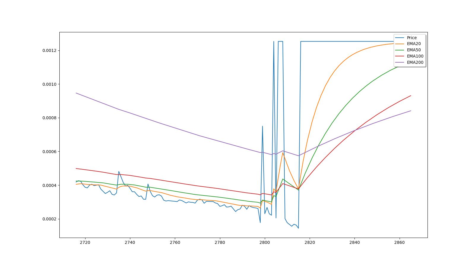 SelfKey Exponential Moving Averages