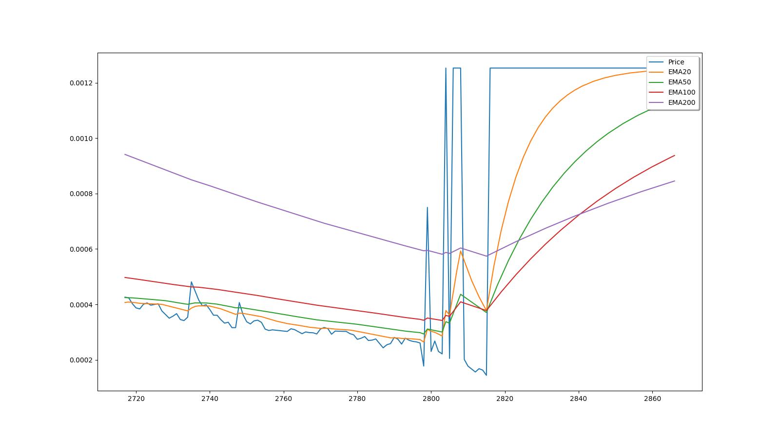 셀프키 Exponential Moving Averages