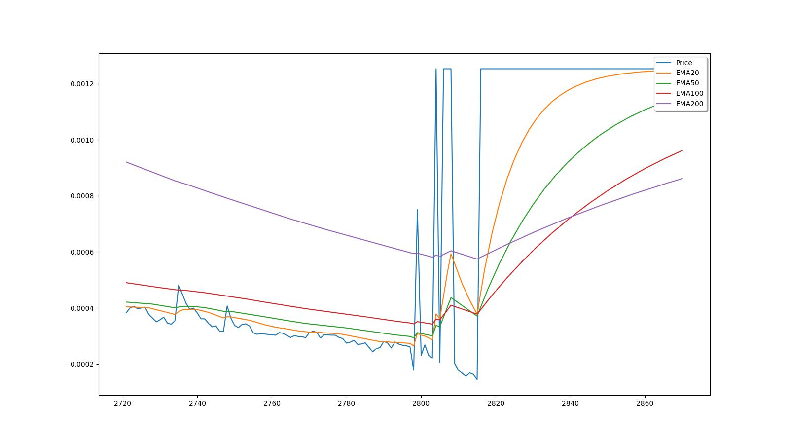 SelfKey Exponential Moving Averages