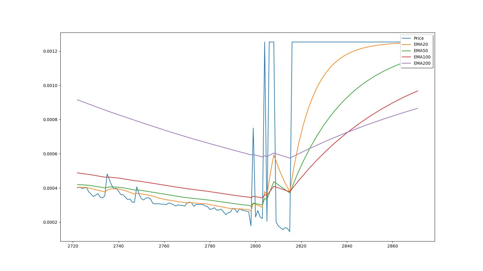 Selfkey Exponential Moving Averages