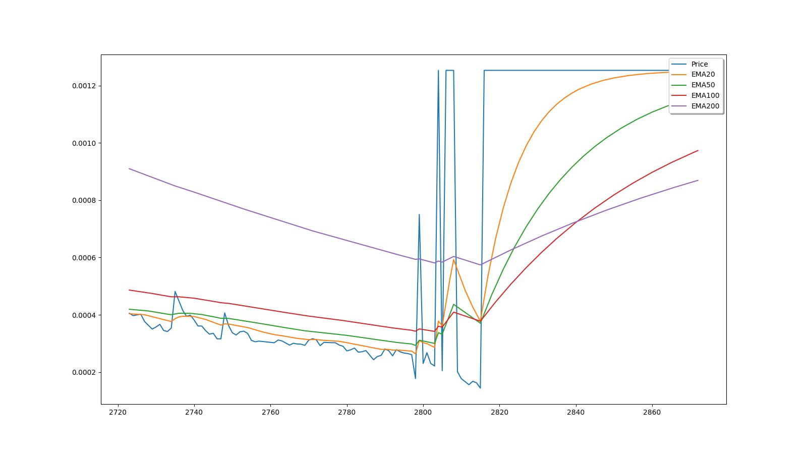 SelfKey Exponential Moving Averages
