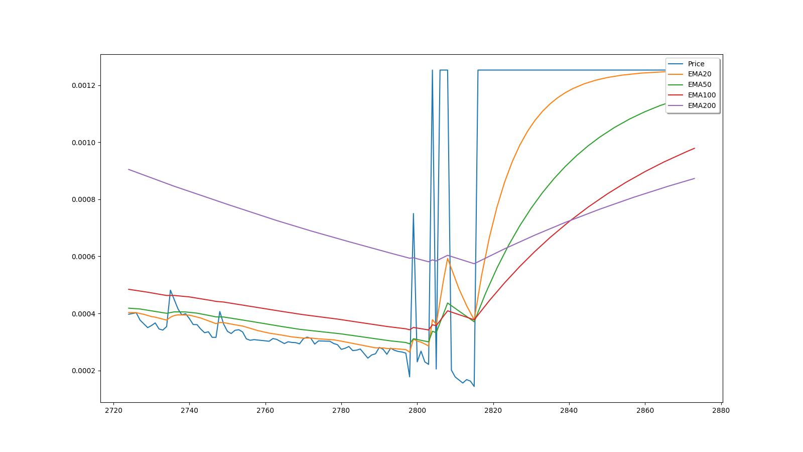 SelfKey Exponential Moving Averages