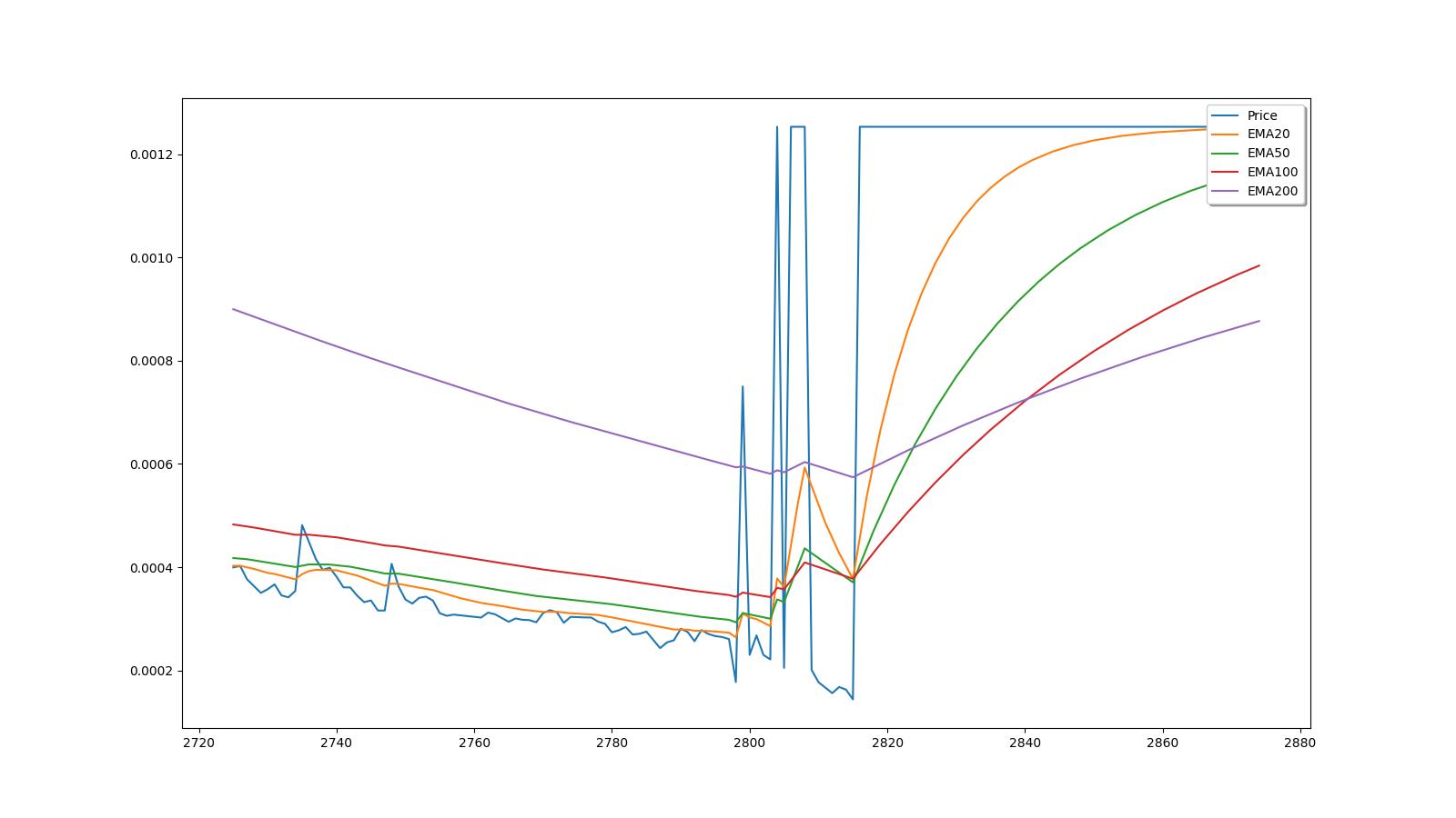 Selfkey Exponential Moving Averages