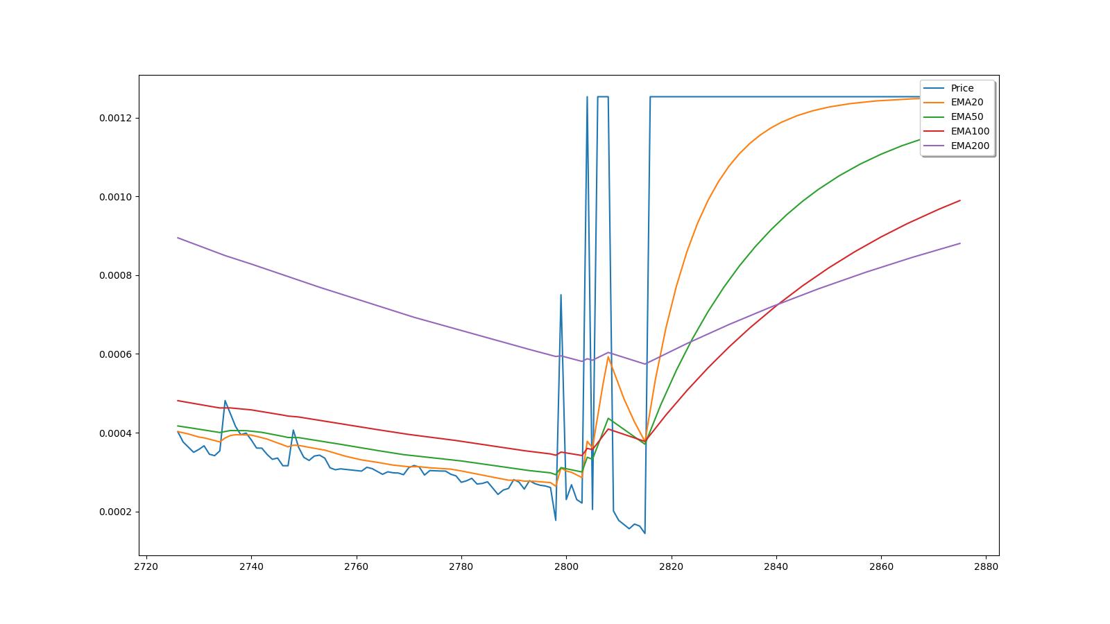 SelfKey Exponential Moving Averages