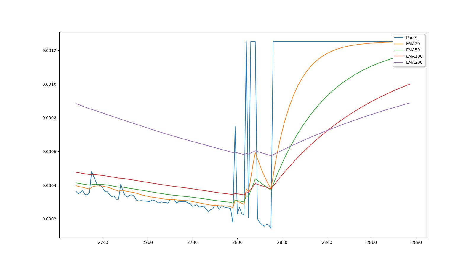 SelfKey Exponential Moving Averages