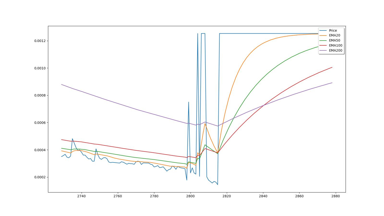 SelfKey Exponential Moving Averages
