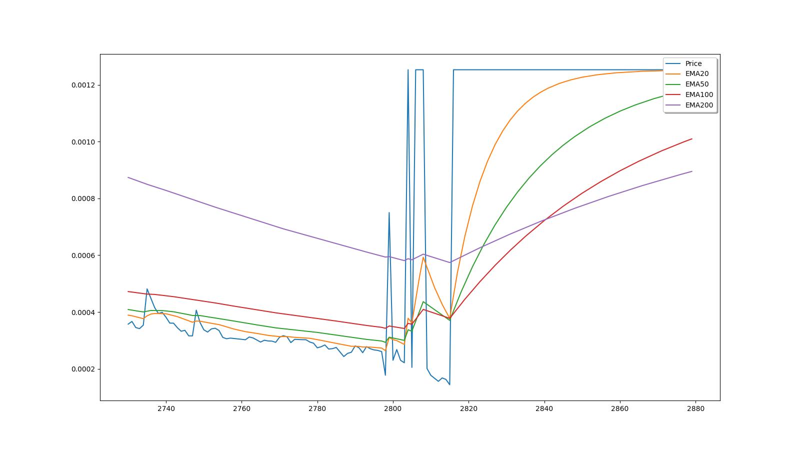 Selfkey Exponential Moving Averages