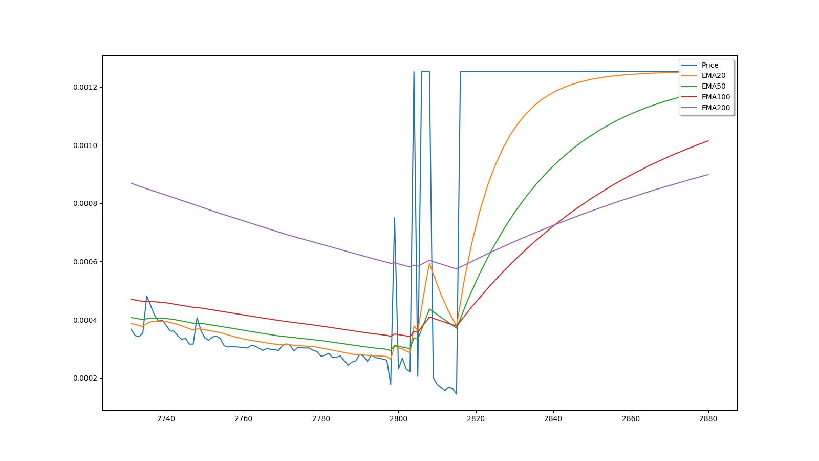 셀프키 Exponential Moving Averages