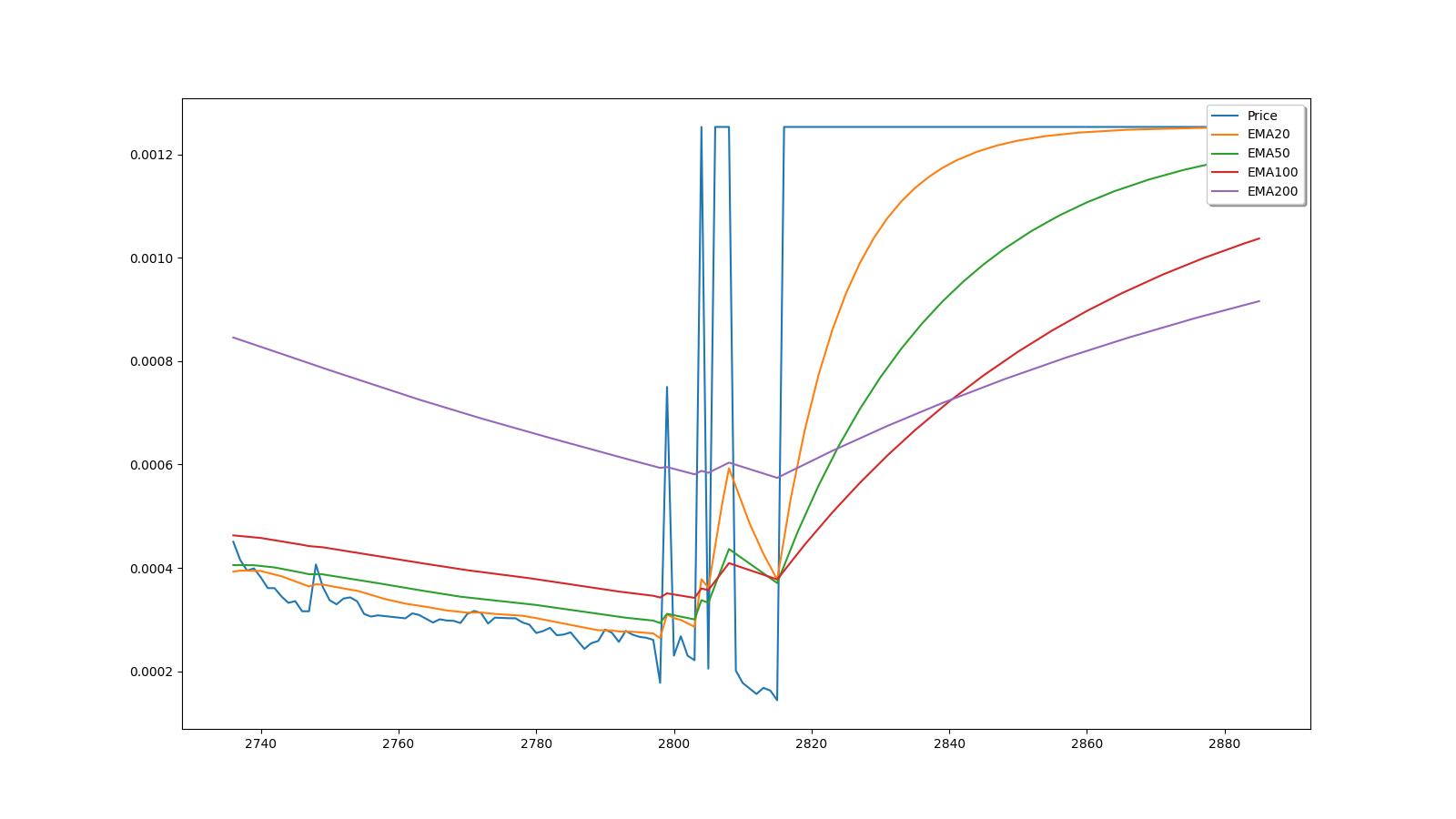 SelfKey Exponential Moving Averages