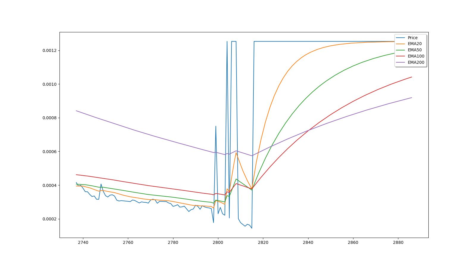 SelfKey Exponential Moving Averages